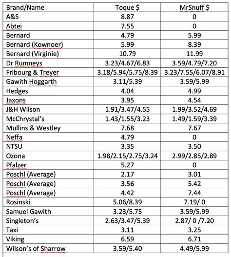 Snuff Forum Topic Price Comparison