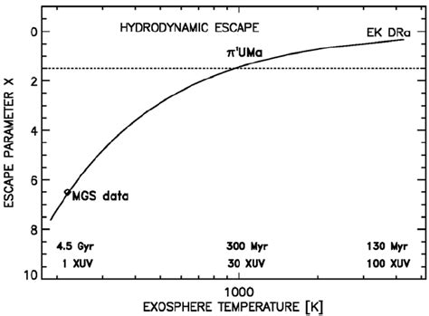 1 Escape Parameter X For H Atoms On Mars As A Function Of Exosphere