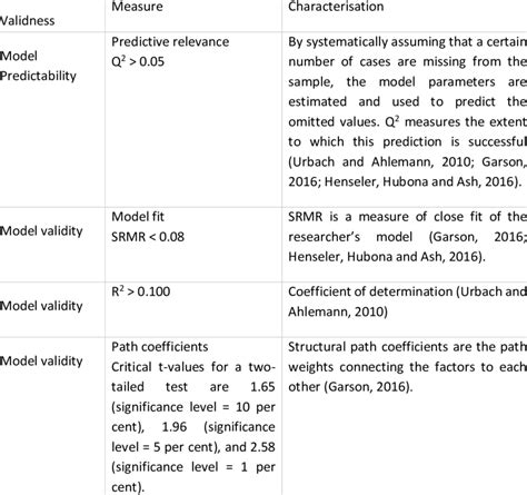 5 Structural Model Assessment 11 Download Scientific Diagram