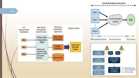 Wide Area Monitoring Protection And Control In Future Smart Grid Pdf Operating Systems