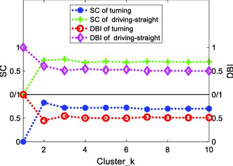 relationship between clusters and evaluation metrics download