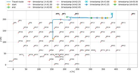 Figure 2 From A Machine Learning Based Access Point Selection Strategy For Automated Guided