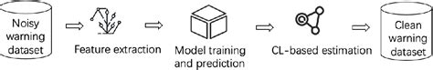Figure From Reducing Label Errors For Actionable Warning Identification Semantic Scholar