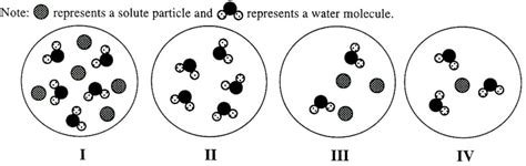 Solved Represents A Solute Particle And Represents A Water Chegg