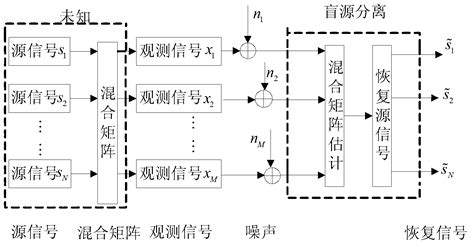 Underdetermined Blind Source Separation Method Based On Density