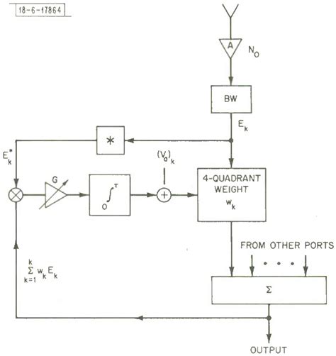 Figure 1 From Adaptive Nulling With Multiple Beam Antennas Semantic Scholar