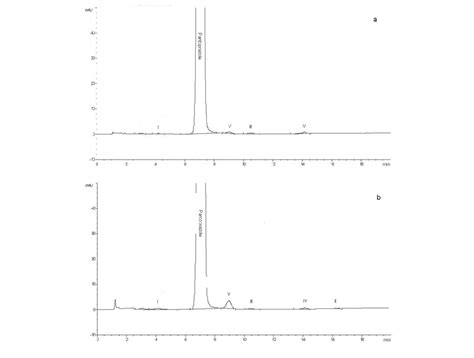Chromatograms Obtained By The Gradient Rp Hplc Method For Determination Download Scientific
