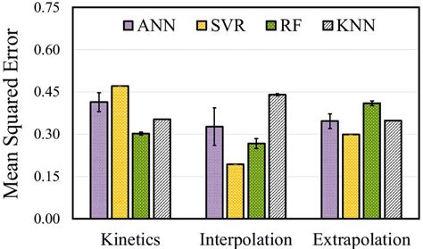 Comparison Of The Performance Of The Best ML Models For Each Scenario Download Scientific