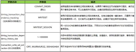 【华为云mysql技术专栏】mysql的writeset并行复制介绍华为云华为云开发者联盟 华为开发者空间