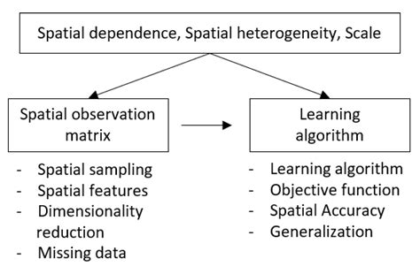 Machine Learning Of Spatial Data