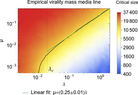 The Color Density Plot Represents The Network Size At The Critical Download Scientific Diagram