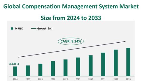 Compensation Management System Market Report 2033