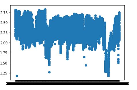Matplotlib Python Scatter Plot X Axis Months Instead On Many Dates Stack Overflow