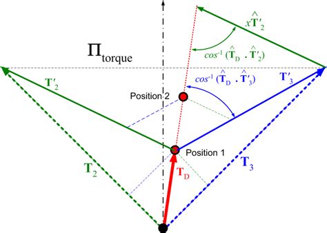 Determination Of Driving Torque Ratio Download Scientific Diagram