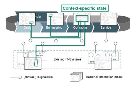 Possible Infrastructure For Digital Twins Download Scientific Diagram