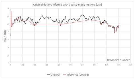 an enhanced inference algorithm for data sampling efficiency and accuracy using periodic beacons