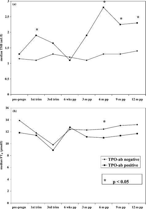 A TSH Median According To TPO Ab Status TSH Values In Women Download Scientific Diagram