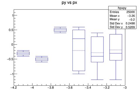 Candle Plot With Low Statistic Histograms Makes Strange Output Issue 9362 Root Project Root