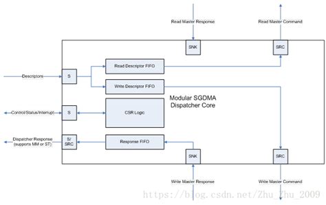 Altera Cyclone 4 Gx Fpga Pcie Sgdma设计cyclone Iv Gx Csdn博客