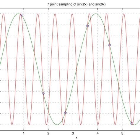 An Illustration Of Aliasing With N Sampling Points And Period P Download Scientific