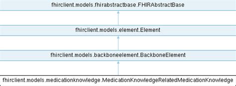 Smart On Fhir Python Client Fhirclient Models Medicationknowledge