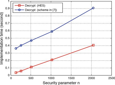 Figure 3 From A Homomorphic Aggregate Signature Scheme Based On Lattice Semantic Scholar