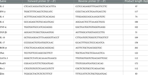 Primer Sequences Used For Qpcr Download Scientific Diagram