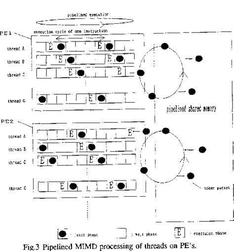 Figure 3 From Integrated Parallel Image Processings On A Pipelined Mimd Multi Processor System