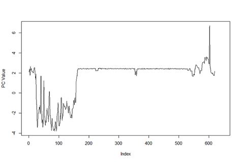 Detecting Cnc Anomalies With Unsupervised Learning Part 3