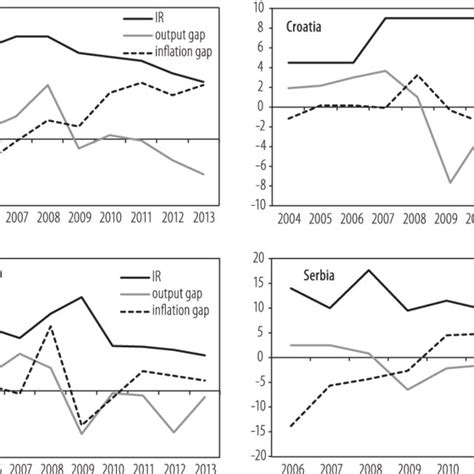 standard deviation of the output gap by countries download