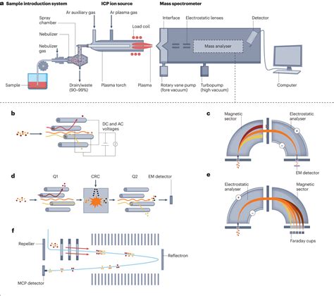 Inductively Coupled Plasma Mass Spectrometry Bohrium