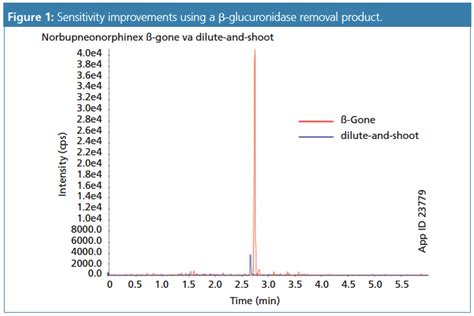 Fast Sample Preparation With Liquid Chromatography Tandem Mass
