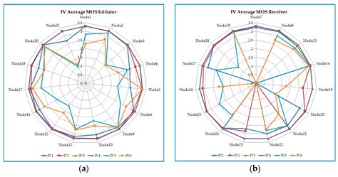 Information Free Full Text Evaluation Of Voip Qos Performance In Wireless Mesh Networks