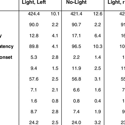 visually scored sleep stages percentages of total sleep time sleep