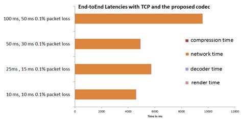 end to end delay with tfan and tcp download scientific diagram