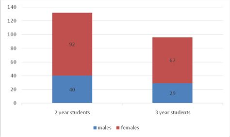 Fig 1 Showing The Number For Males And Females In Second And Third Year