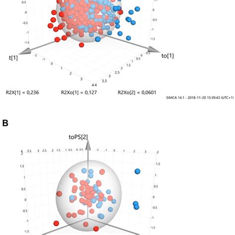 Orthogonal Projections To Latent Structures Opls 3d Scores Plot