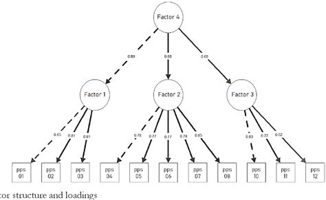 Table 1 From Pure Procrastination Scale E Irrational Procrastination