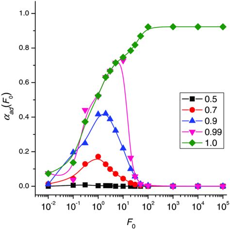 Rectification Coefficient As A Function Of The Amplitude Of The Download Scientific Diagram
