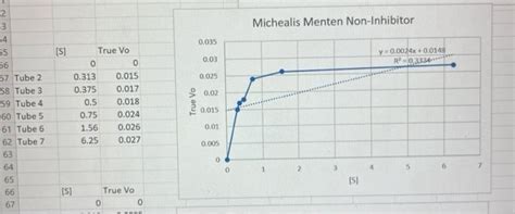Solved How Do I Find The Vmax And Km Of This Data Chegg