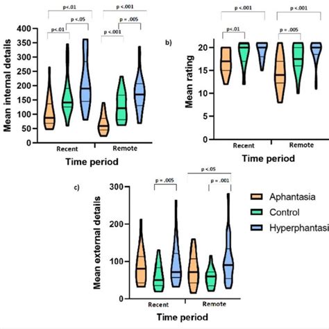 Pdf Behavioral And Neural Signatures Of Visual Imagery Vividness