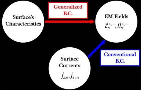 Conventional Boundary Conditions And Generalized Boundary Conditions