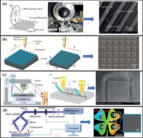 A Precision Grinding Of The Microstructures Reproduced From Ref 185 Download Scientific