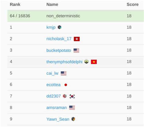 Abhishek Saini On Linkedin Leetcode Contest 117 𝗪𝗼𝗿𝗹𝗱 𝗥𝗮𝗻𝗸 𝟲𝟰 𝗼𝘂𝘁 𝗼𝗳