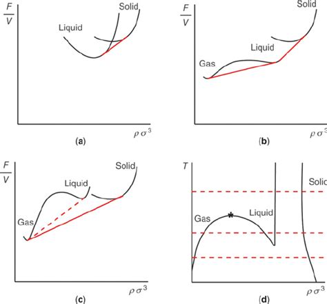Common Tangent Method Phase Diagram Tangents Common