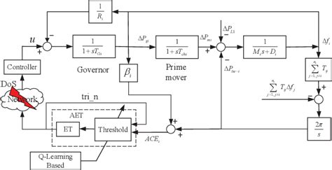 Figure 1 From A Q Learning Based Dynamic Event Triggered Control For