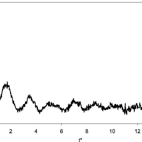 The Truncated Stress Correlation Function At Volume Fraction 04031 Download Scientific Diagram