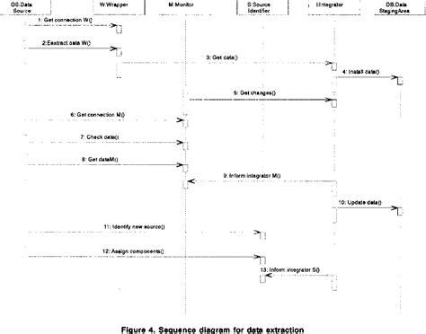 Figure From Modelling Of Data Extraction In ETL Processes Using UML Semantic Scholar