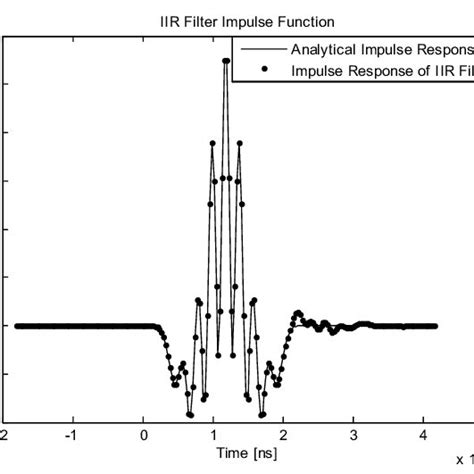 Modeled Uwb Pulse Using Iir Filter Download High Quality Scientific Diagram