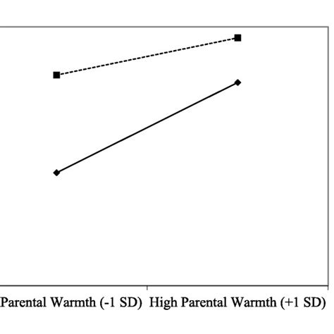 The Association Between Maternal Warmth And Empathic Concern As A